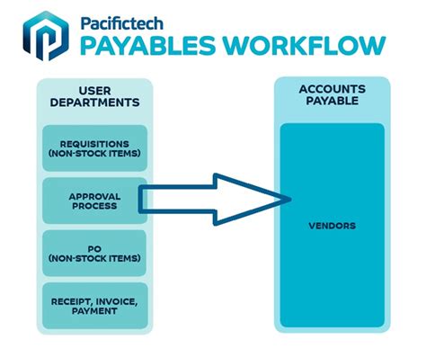Pacifictech Payables Workflow Sage Australia