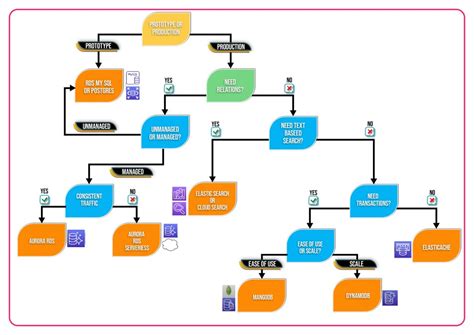 Aws Database Services What Option Works Best For You