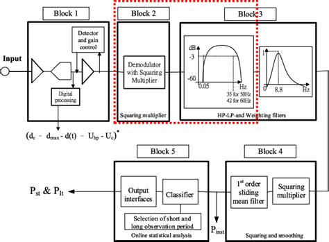 Figure 1 From A Synchrosqueezing Transform Based Hybrid Method For Voltage Fluctuations