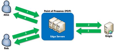 Azure Cdn и Blob Storage