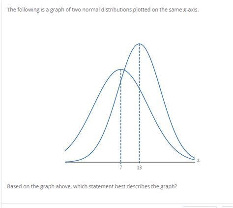Solved The Following Is A Graph Of Two Normal Distributions