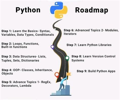 Kausshika S On Linkedin Python Roadmap 2023 Comment 👇🏻your Views