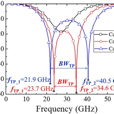 Measured Output Power And Power‐added Efficiency Pae Of The Four Way
