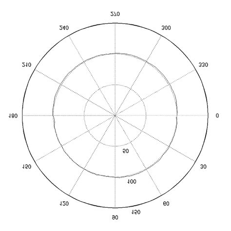 Histogram In Polar Coordinates Describing The Frequency Spectrum Of Download Scientific Diagram