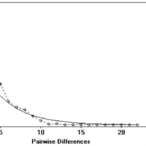 Mismatch Distribution Of Swertia Tetraptera In The Overall Populations