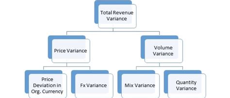 Variance Analysis Template Eloquens