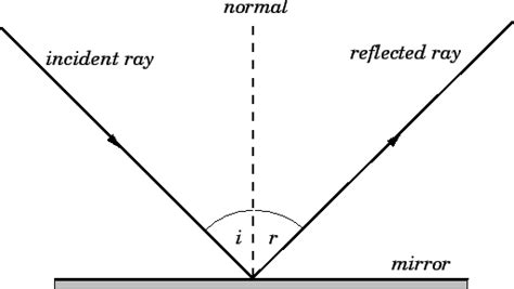 Angle Of Reflection Diagram Tewsdays