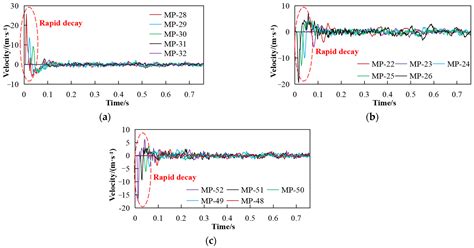 Sustainability Free Full Text Investigation On The Seismic Wave Propagation Characteristics