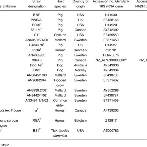 Sequence Data Downloaded From NCBI Web Page Download Table
