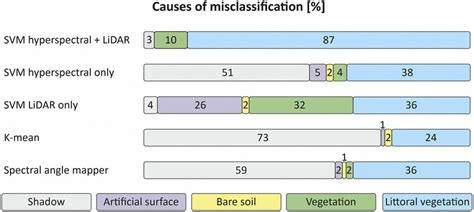 Causes Of Misclassification For Each Classification Approach Based On