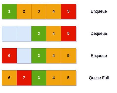 Circular Queue In Data Structure Shiksha Online