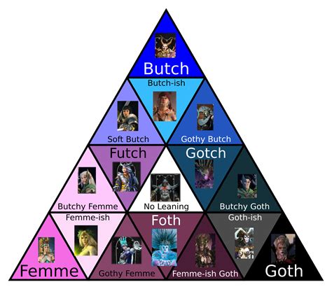 For Science The Definitive Butch Femme Goth Diagram Of All Female