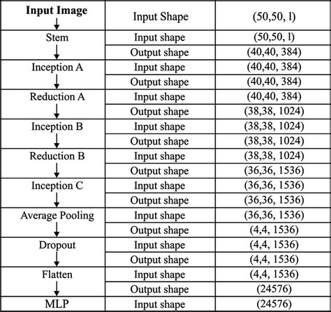 Network Structure Of Inception V4 Download Scientific Diagram