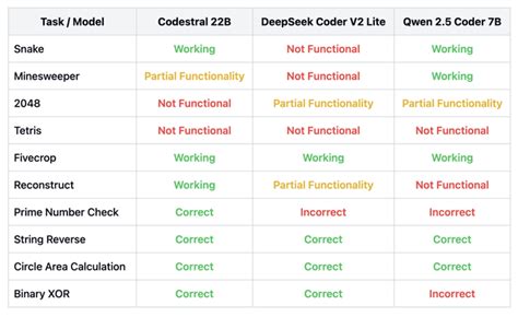 Codestral 22b Owen 25 Coder B And Deepseek V2 Coder Which Ai Coder