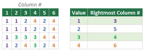 finding the rightmost column containing a specific value in a table or