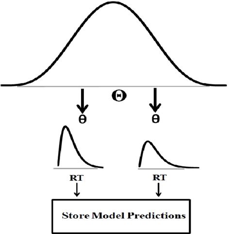 Figure 1 From Efﬁcient Parameter Estimation Of Cognitive Models For Real Time Performance