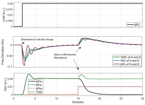 enhancing virtual inertia control in microgrids a novel frequency