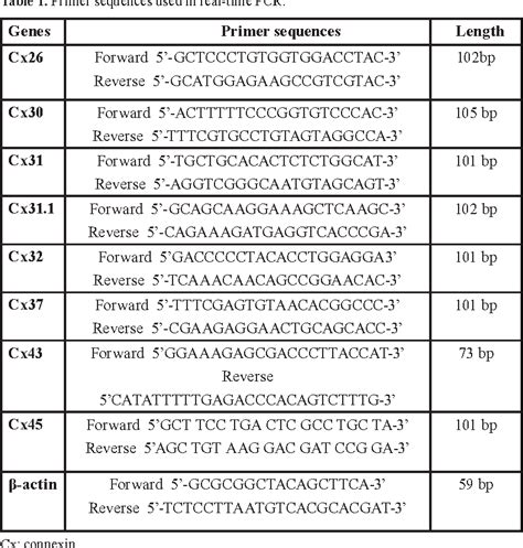 Table 1 From All Trans Retinoic Acid Restores Gap Junctional Intercellular Communication Between
