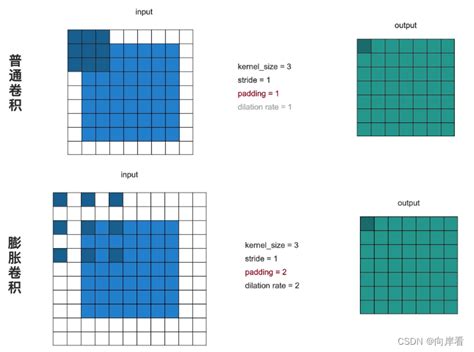 语义分割学习笔记（四）膨胀卷积 Csdn博客