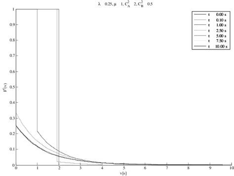 Typical Complementary Distribution Function Obtained By Simulation