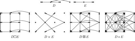 The Digraphs D And E And Their Cartesian Direct Strong And Download Scientific Diagram
