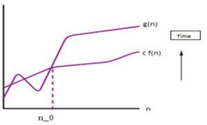 Asymptotic Analysis Top Asymptotic Notations Benefits