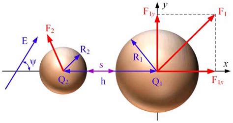 Schematic Diagram Of Electrostatic Force Between Two Charged Droplets Download Scientific