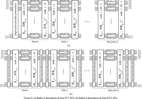 figure 1 from a cost effective memory based real valued fft and hermitian symmetric ifft