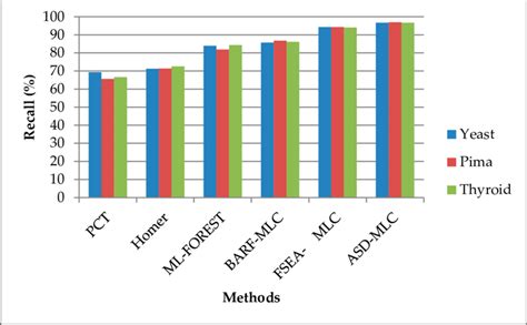 Comparison Of The Recall Of Different Classifiers Download Scientific Diagram