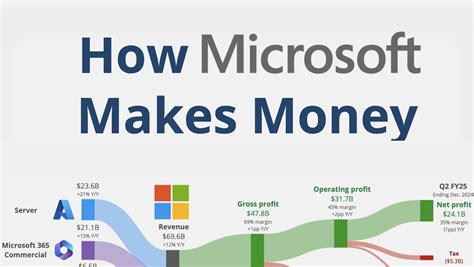 Microsofts Income Statement Visualized Q2 Fy25 December 2024 Quarter Voronoi