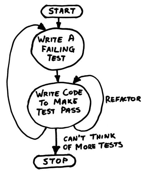 Three Monkeys Of Test Driven Development