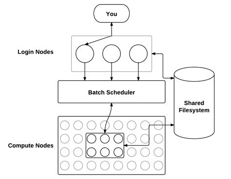 Hpc Basics Ohio Supercomputer Center