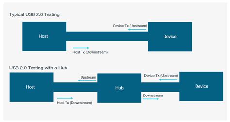USB 2 0 Electrical Testing And Debugging Tektronix
