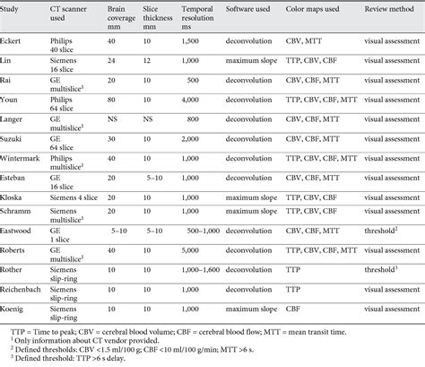 Table 2 From Diagnostic Accuracy Of Ct Perfusion Imaging For Detecting