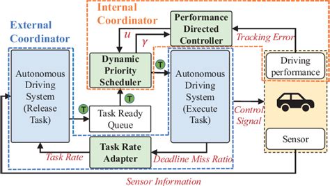 Figure 6 From Hcperf Driving Performance Directed Hierarchical