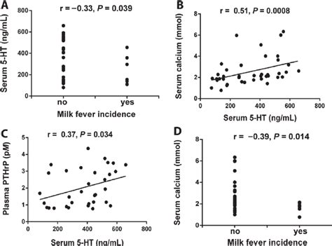 Spearman Correlations Between Serum Circulating Serotonin 5 Ht Download Scientific Diagram