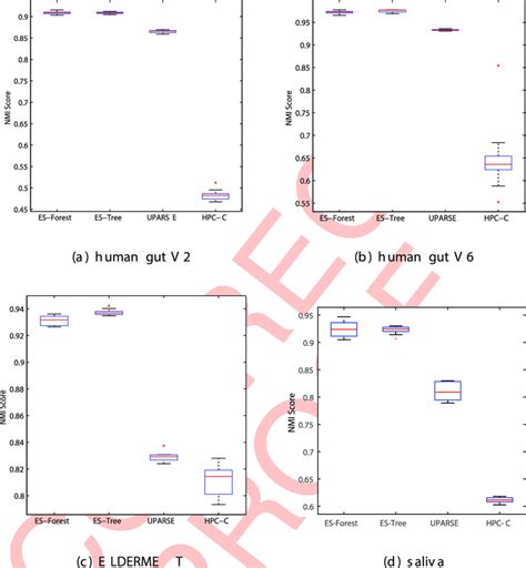 Comparison Of Clustering Quality Of Esprit Forest Esprit Tree And