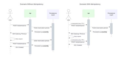 ensuring idempotence a guide to implementing idempotent endpoints with