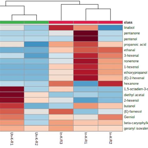 Hierarchical Clustering Heat Map Of Differential Volatile Compounds Download Scientific Diagram