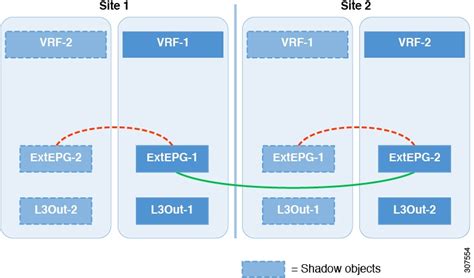 Cisco ACI Multi Site Configuration Guide Release X Schema Management Cisco Application