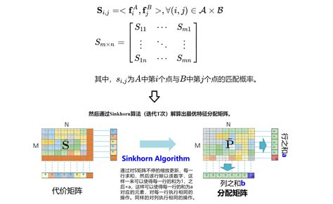 《论文阅读27》superglue Learning Feature Matching With Graph Neural Networks