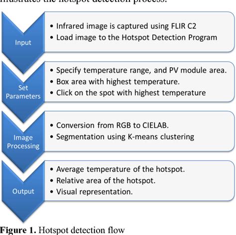 Figure 1 From Hotspots Detection In Photovoltaic Modules Using Infrared Thermography Semantic