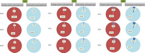The Number Of Public Cdr3 Sequences From Cd4⁺cd25⁺ T Cells Tcr β Cdr3