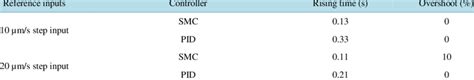 Comparison Of The Velocity Step Response Between The Arx Based Pid Smc Download Table