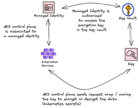 Aks Encryption Options Teknews Blog