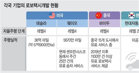 미국·중국 ‘로보택시 달리는데 한국은 아직 걸음마