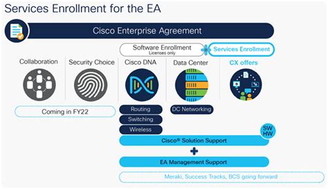 Products Cisco Enterprise Agreement FAQ Cisco