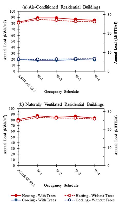 Comparison Of Different Occupancy Schedules On Annual Energy Download Scientific Diagram