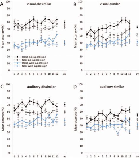 Serial Recall Accuracy Collapsed Across Serial Position At Each Cycle Download Scientific