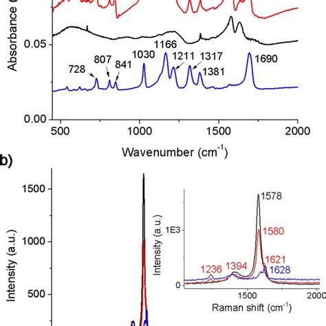 A Ftir Spectra And B Xrd Patterns Of Monomeric Tcpp Molecules Download Scientific Diagram